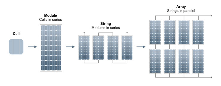 Photovoltaic systems | YourHome